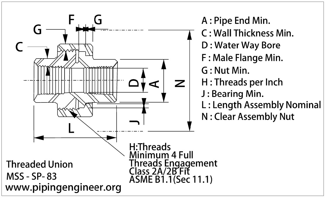 Inch Dimensions of Threaded Union as per MSS-SP-83 – The Piping ...